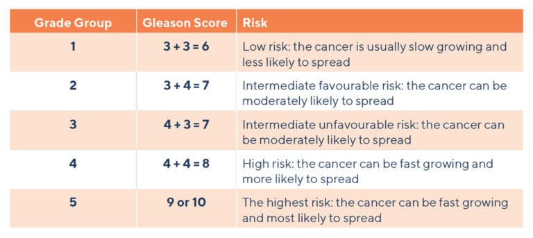 Your Gleason Score & ISUP Grade | PCFA