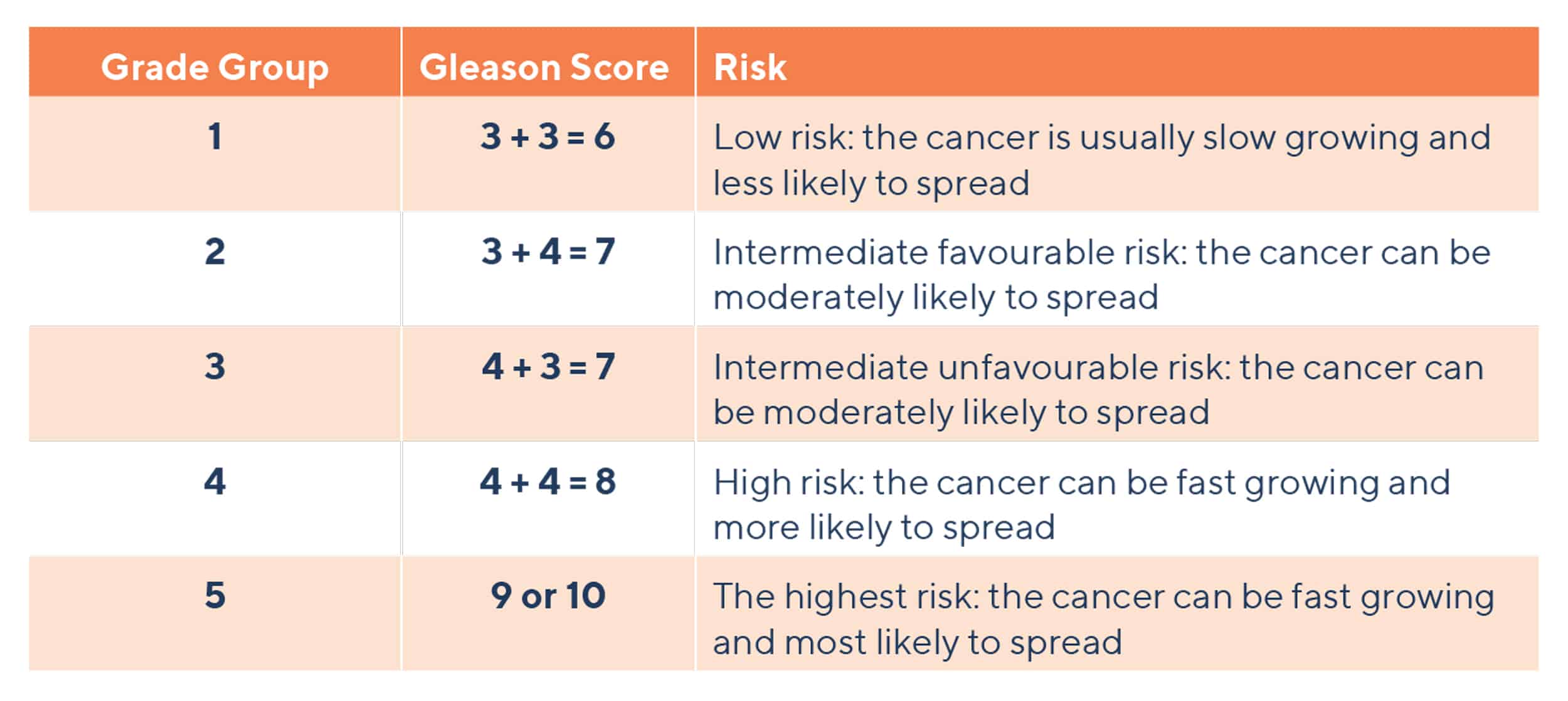 Your Gleason Score & ISUP Grade | PCFA